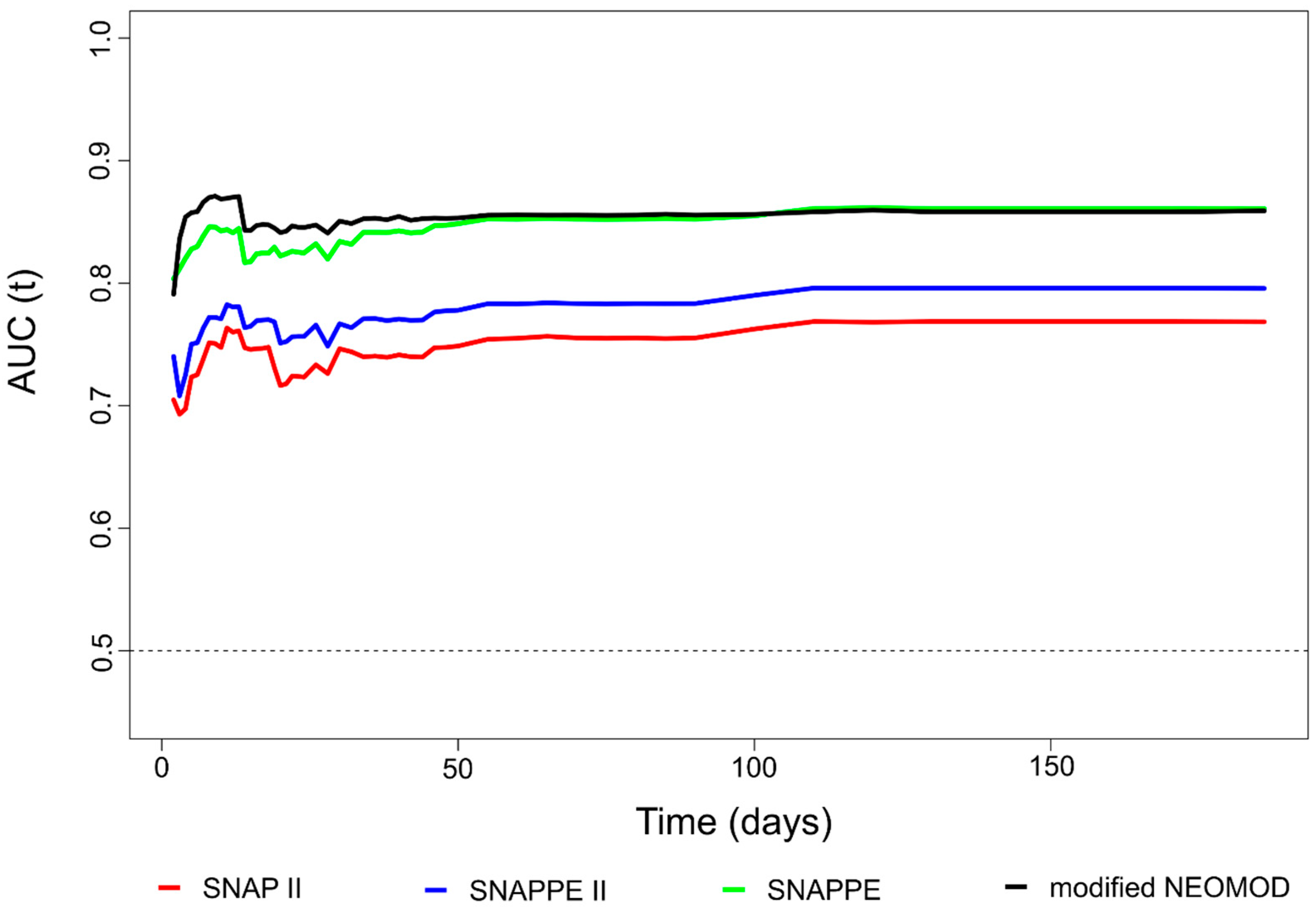 Comparative Performance of Four Established Neonatal Disease Scoring ...