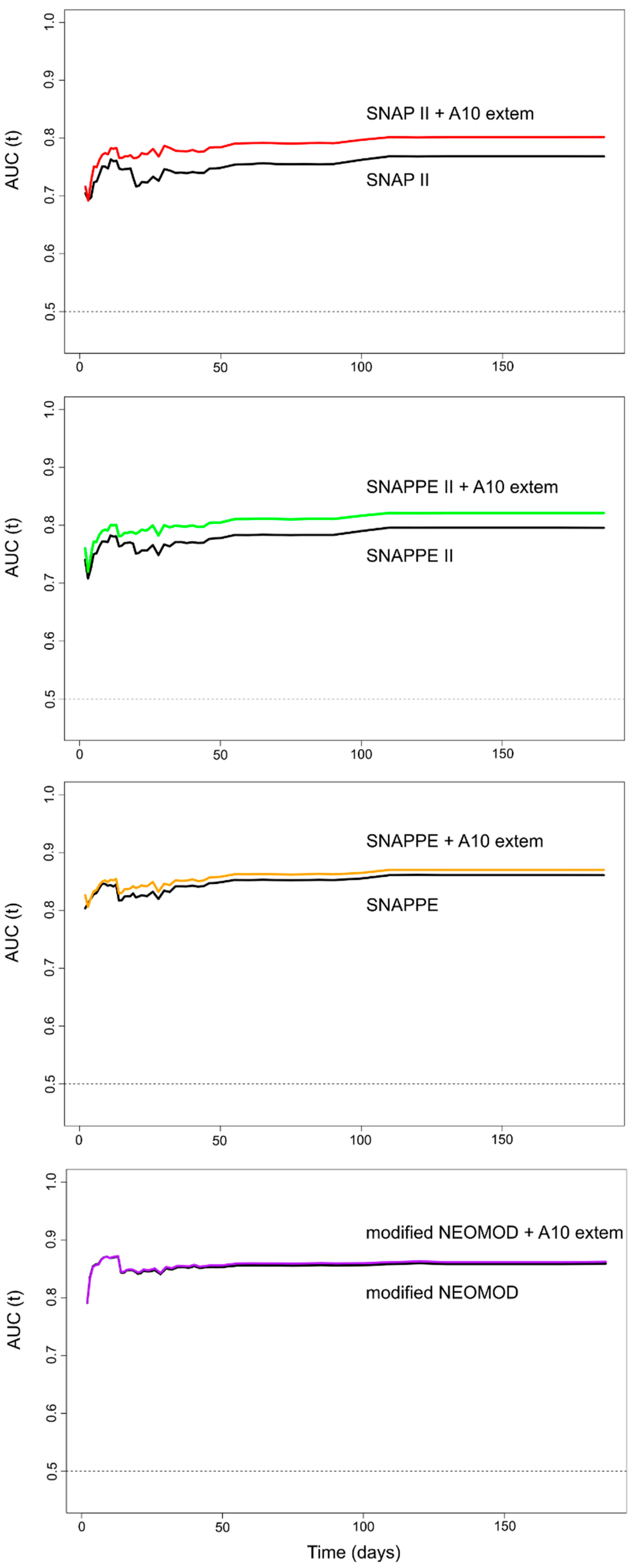 Comparative Performance of Four Established Neonatal Disease Scoring ...