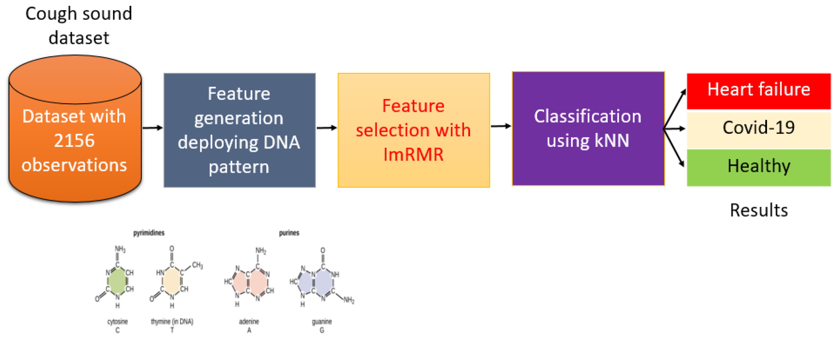 Automated COVID-19 and Heart Failure Detection Using DNA Pattern Technique with Cough Sounds