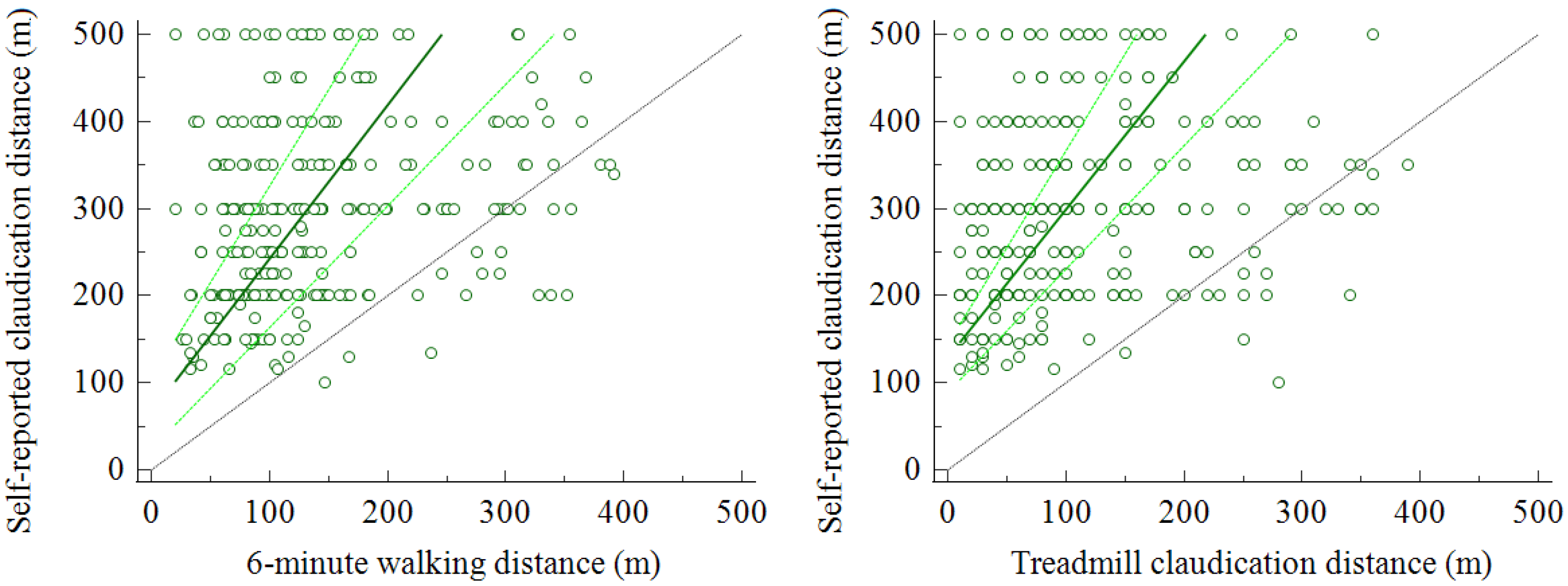 Beyond the Patient’s Report: Self-Reported, Subjective, Objective and ...