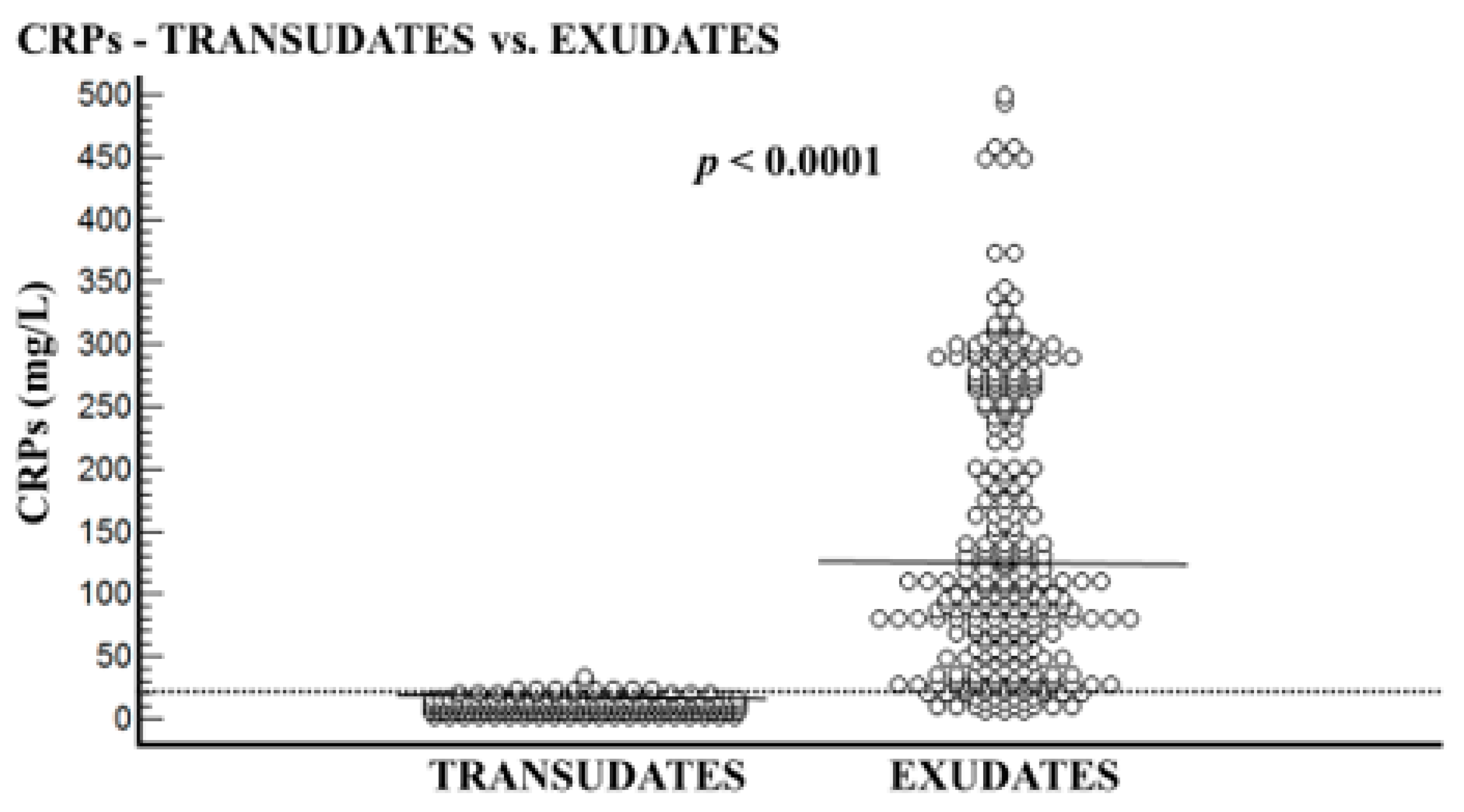 Role of C-Reactive Protein in Discrimination between Transudative and ...
