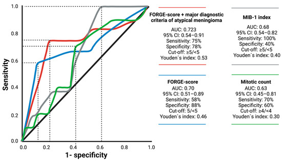 Combining FORGE Score and Histopathological Diagnostic Criteria of ...