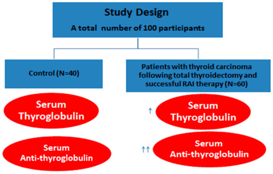 Prognostic Value of Serum Thyroglobulin and Anti-Thyroglobulin Antibody ...