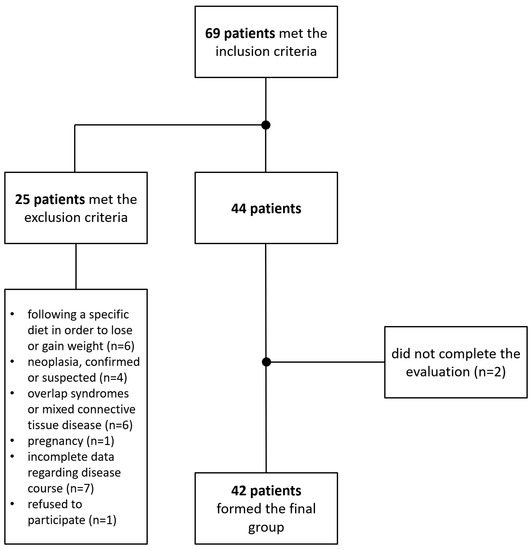 Diet in Scleroderma: Is There a Need for Intervention?