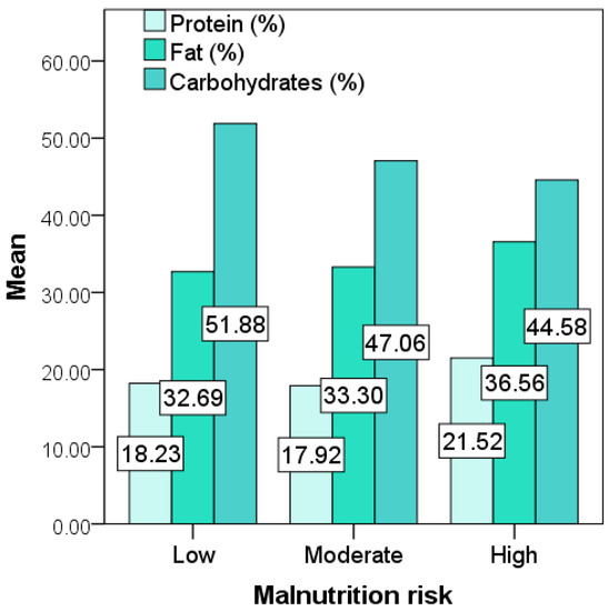 Diet in Scleroderma: Is There a Need for Intervention?