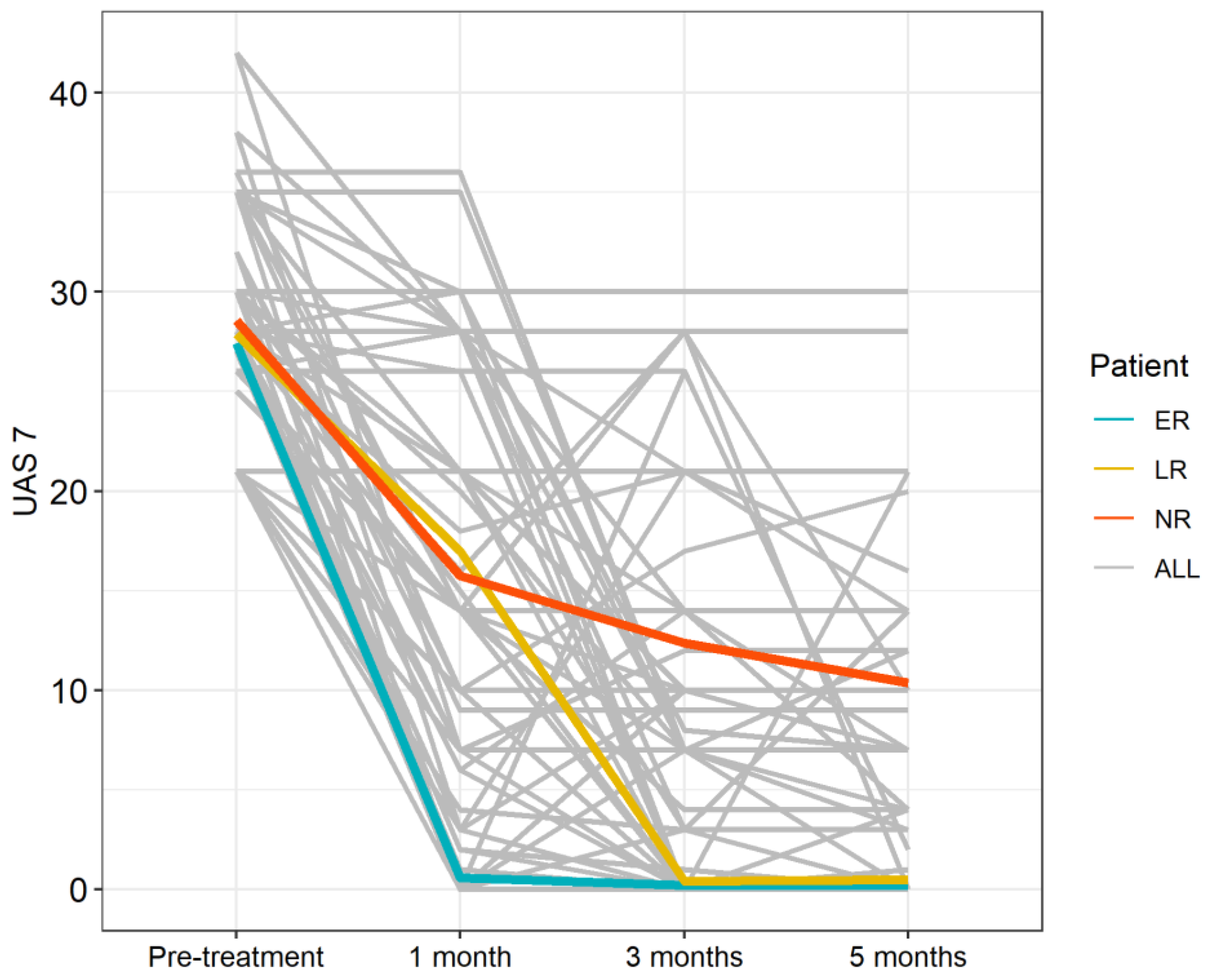 Exploring Machine Learning Techniques to Predict the Response to ...