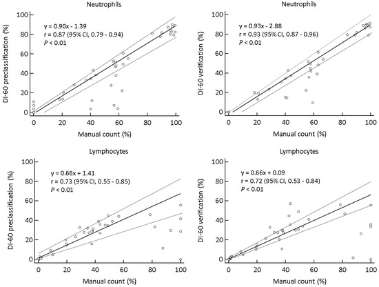 How Reproducible Is the Data from Sysmex DI-60 in Leukopenic Samples?
