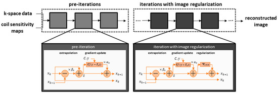 Deep Learning Applications in Magnetic Resonance Imaging: Has the ...