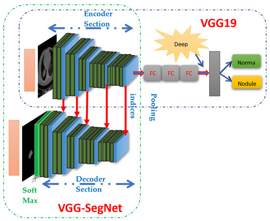 VGG19 Network Assisted Joint Segmentation and Classification of Lung ...