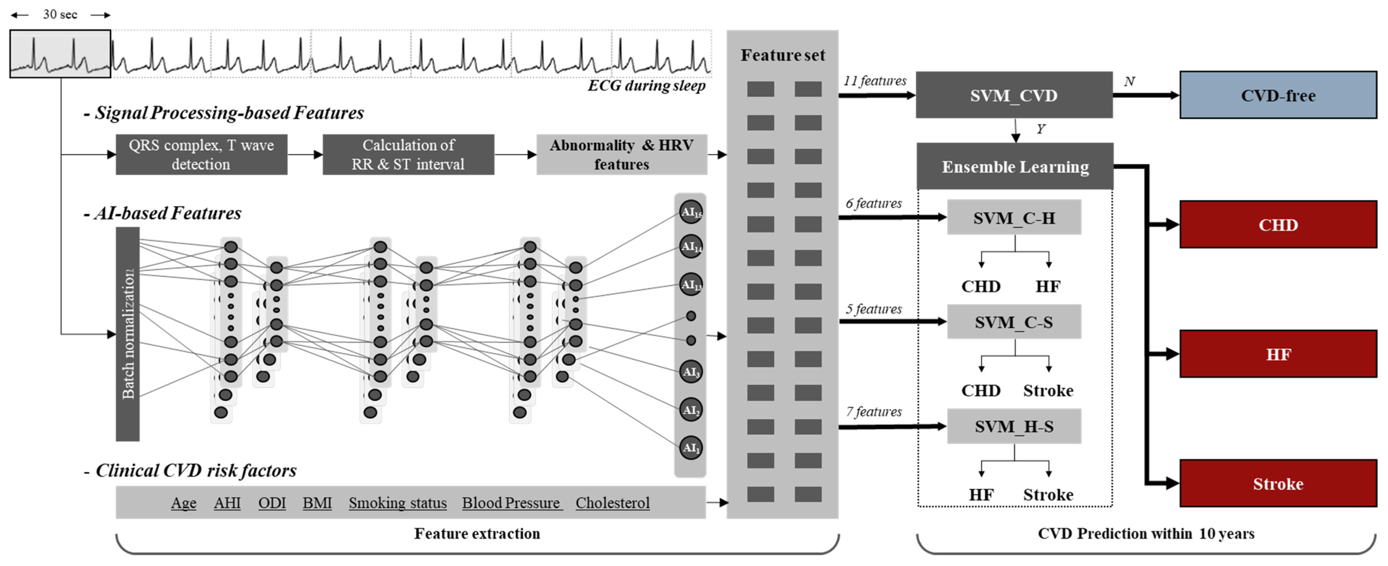 A Prediction Model of Incident Cardiovascular Disease in Patients with ...