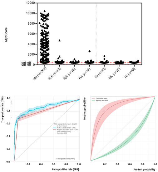 Diagnostics | Free Full-Text | Profiling of Myositis Specific ...
