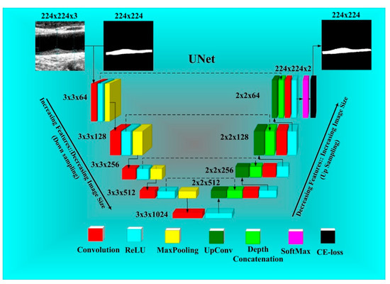 Unseen Artificial Intelligence—Deep Learning Paradigm for Segmentation ...