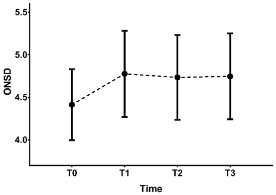 Effects of Increased Optic Nerve Sheath Diameter on Inadequate ...