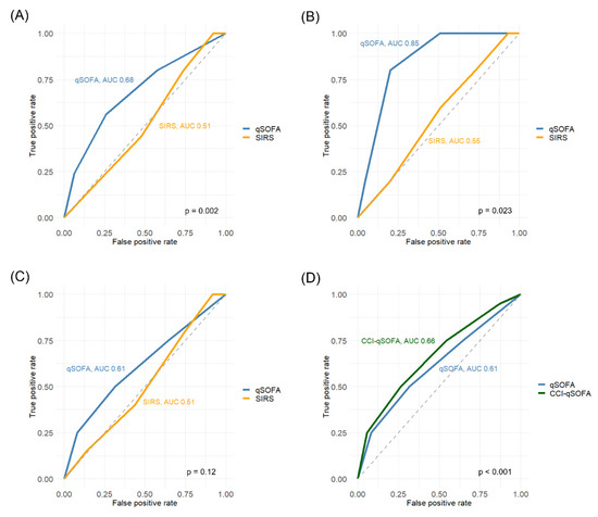 Prognostic Accuracy of the qSOFA Score for In-Hospital Mortality in ...
