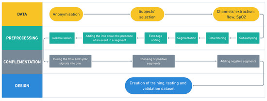 Apnea Detection in Polysomnographic Recordings Using Machine Learning Techniques