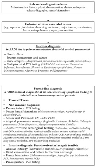 Early Identification and Diagnostic Approach in Acute Respiratory ...