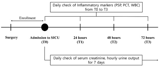 Prediction of Postoperative Sepsis Based on Changes in Presepsin Levels ...