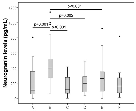 Neurogranin as a Reliable Biomarker for Synaptic Dysfunction in ...