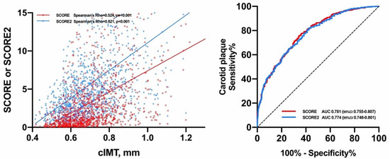 SCORE2 Assessment in the Calculation of Cardiovascular Risk in Patients ...