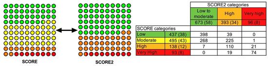 SCORE2 Assessment in the Calculation of Cardiovascular Risk in Patients ...