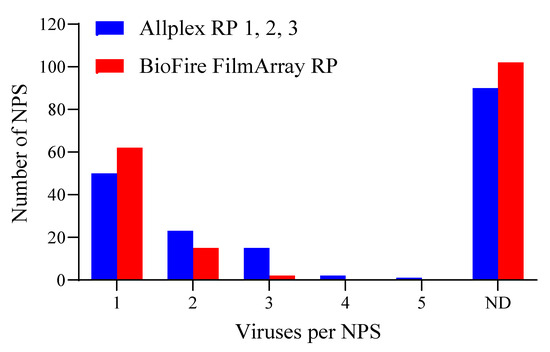 Comparative Evaluation of Allplex Respiratory Panels 1, 2, 3, and ...