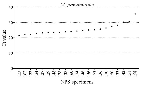 Comparative Evaluation of Allplex Respiratory Panels 1, 2, 3, and ...