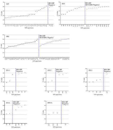 Comparative Evaluation of Allplex Respiratory Panels 1, 2, 3, and ...