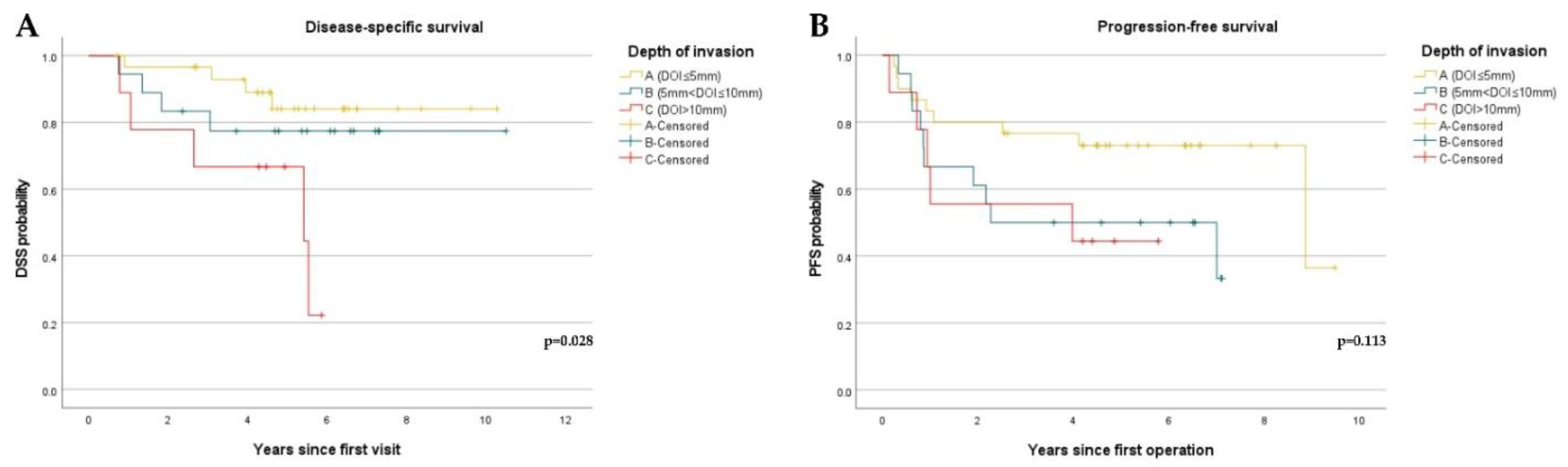 Evaluation of Depth of Invasion and Tumor Thickness as a Prognostic ...