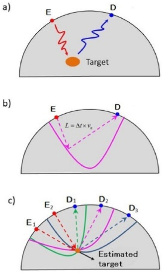 Feasibility of Portable Microwave Imaging Device for Breast Cancer ...