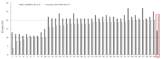 Performance of Platelet Counting in Thrombocytopenic Samples ...