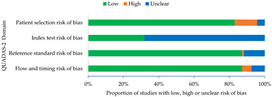 Diagnostics | Free Full-Text | Performance of Rapid Antigen Tests for ...