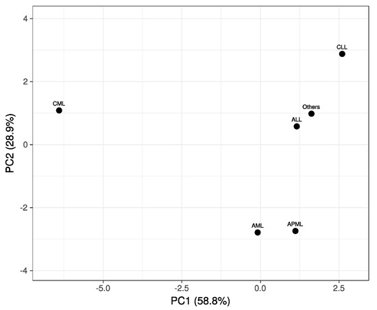 Diagnostics | Free Full-Text | Beyond the In-Practice CBC: The Research ...