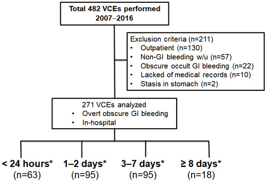 Video Capsule Endoscopy Optimal Timing in Overt Obscure ...