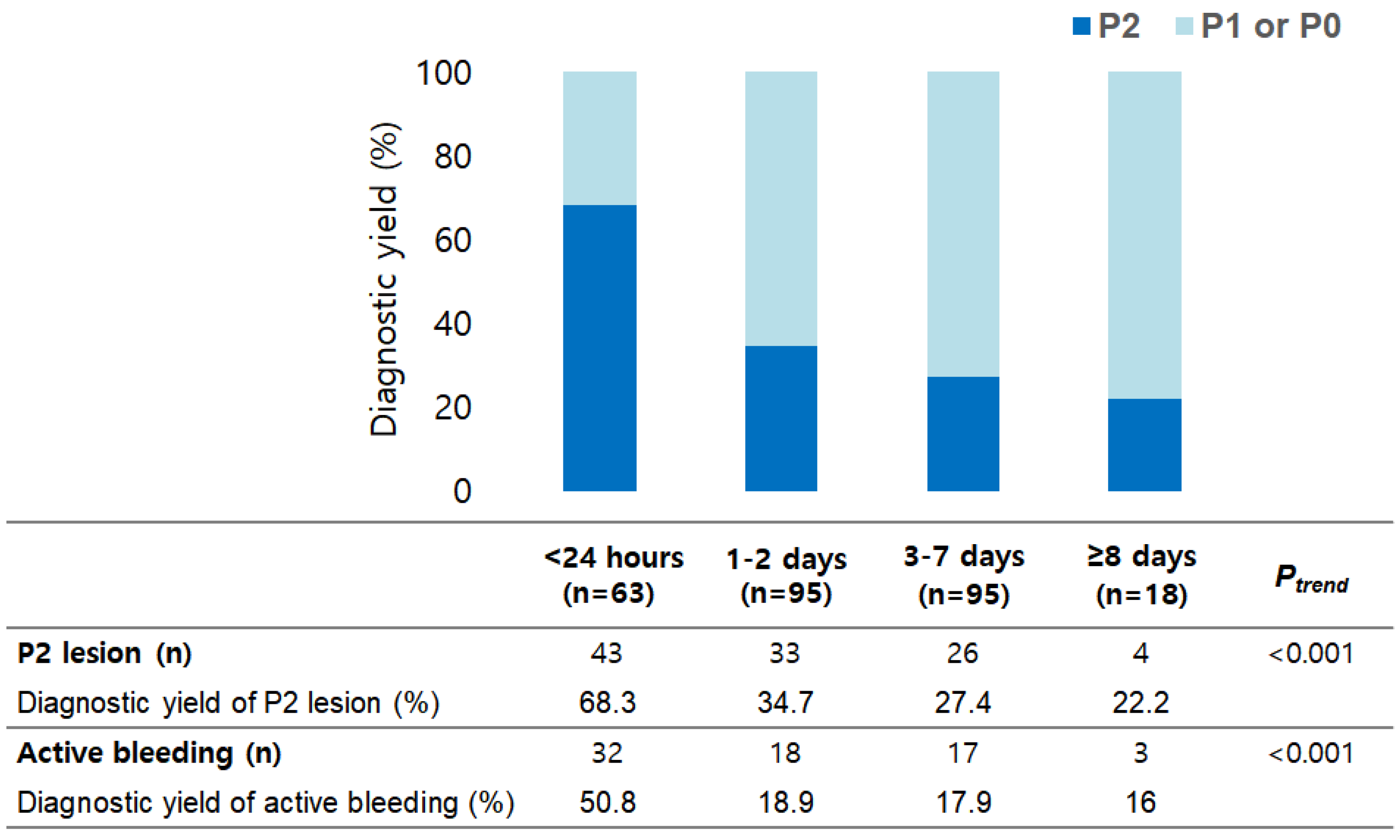 Video Capsule Endoscopy Optimal Timing in Overt Obscure ...