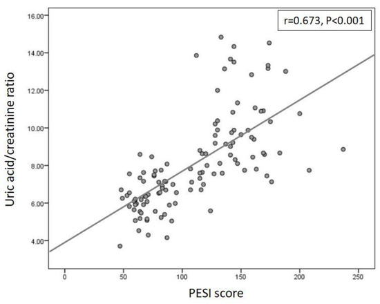 The Diagnostic Role of Uric Acid to Creatinine Ratio for the ...