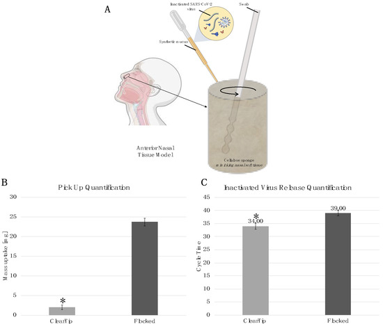 Preclinical Validation of a Novel Injection-Molded Swab for the ...