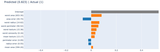 Applications of Explainable Artificial Intelligence in Diagnosis and ...