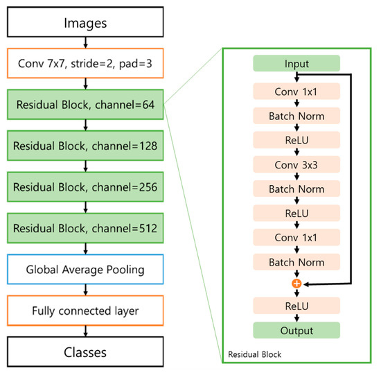 Diagnostics | Free Full-Text | Classification of the Confocal ...