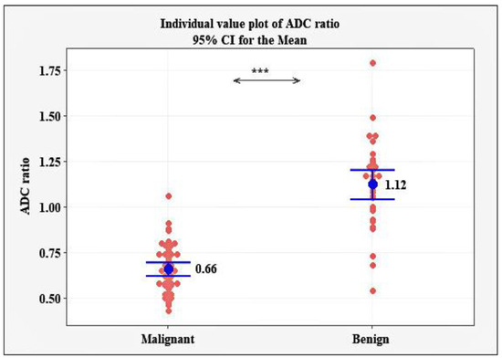 Differentiation of Benign and Malignant Breast Lesions Using ADC Values ...