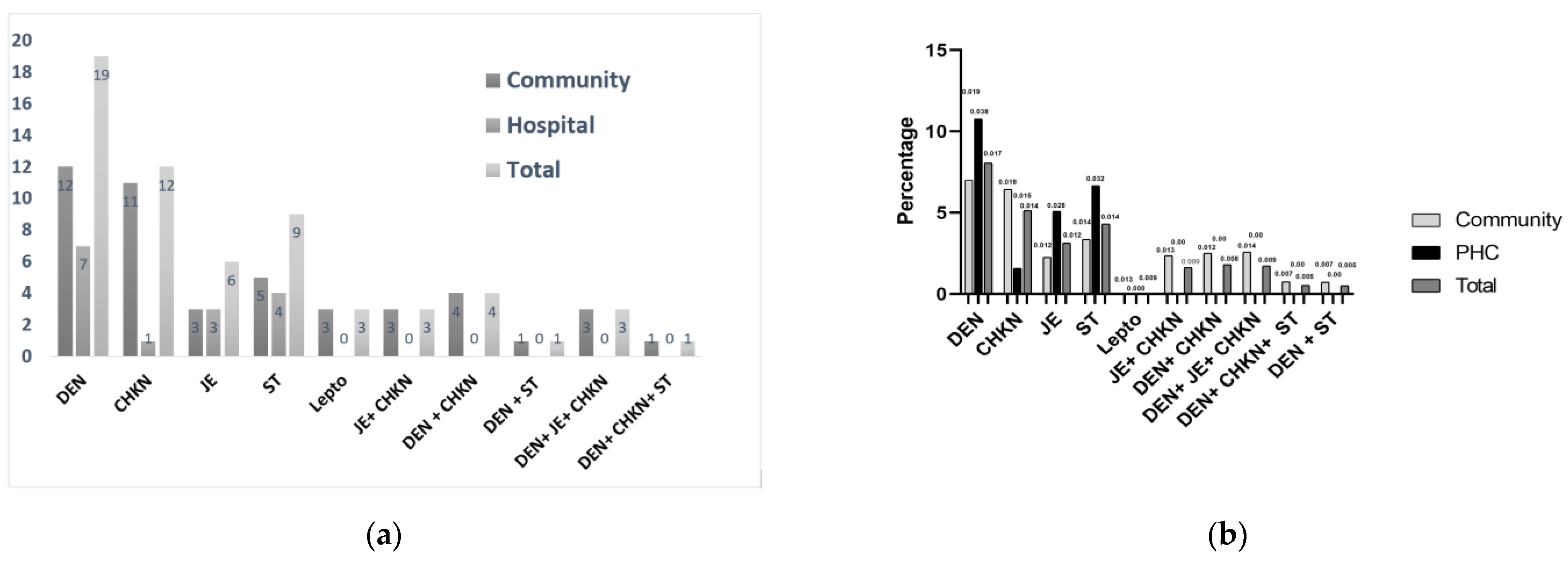 Diagnosis of Indigenous Non-Malarial Vector-Borne Infections from ...