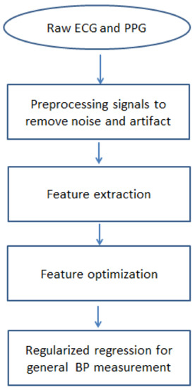 Cuffless Blood Pressure Measurement Using Linear and Nonlinear ...
