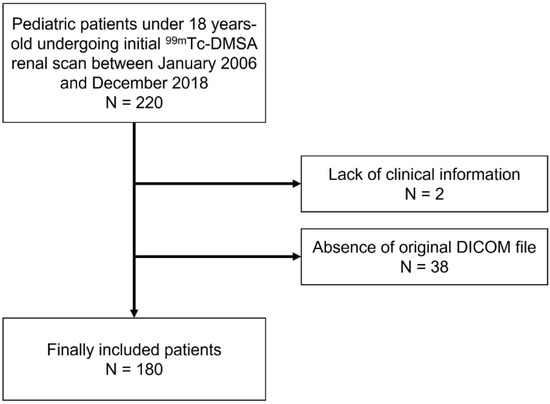 Prediction of Recurrent Urinary Tract Infection in Paediatric Patients ...