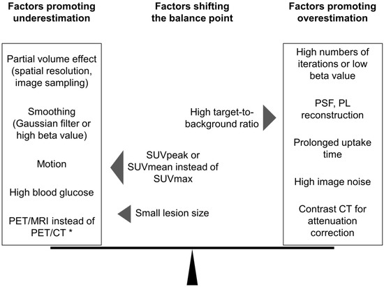 Diagnostics | Free Full-Text | Influences on PET Quantification and ...