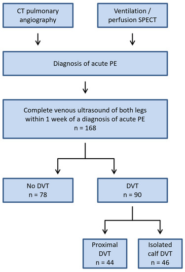 Diagnostics Free Full Text Negative Venous Leg Ultrasound In Acute
