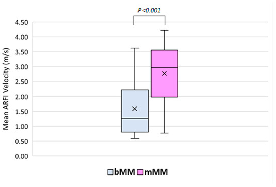 Diagnostics | Free Full-Text | Diagnostic Performance of Point Shear ...