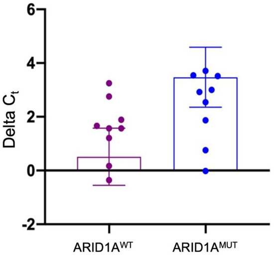 Relevance of ARID1A Mutations in Endometrial Carcinomas