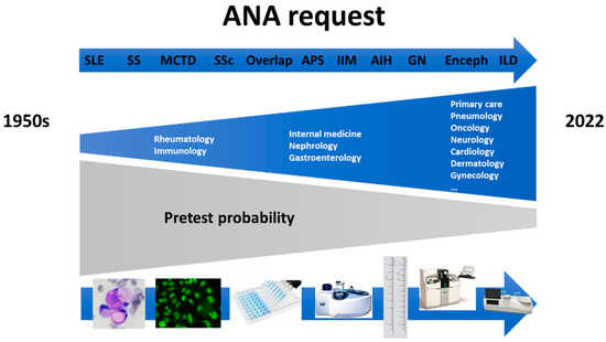 The Past, Present, and Future in Antinuclear Antibodies (ANA)