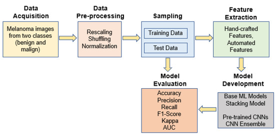 A Non-Invasive Interpretable Diagnosis of Melanoma Skin Cancer Using ...