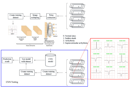 An Embedded System Using Convolutional Neural Network Model for Online ...