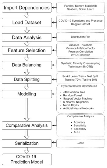 Development of a Machine Learning Based Web Application for Early ...